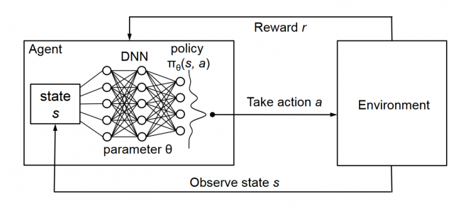 Reinforcement Learning - Apply Open AI GYM Environment