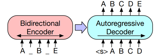 Automatic Text Summarization System Using Transformers