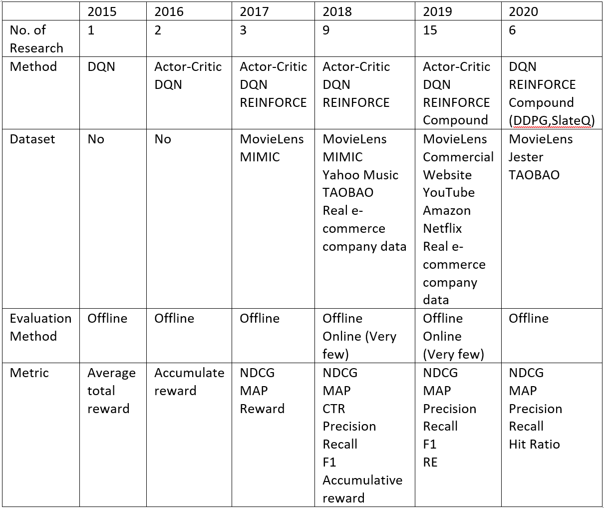 Reinforcement Deep Learning Recommender Systems - Part 3